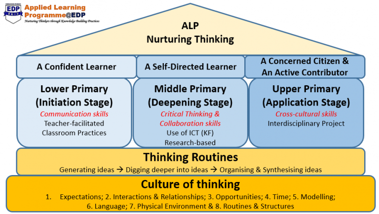 Applied Learning Programme@EDP